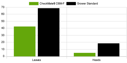Starting Early in Cole Crops with DBM-F Flowable