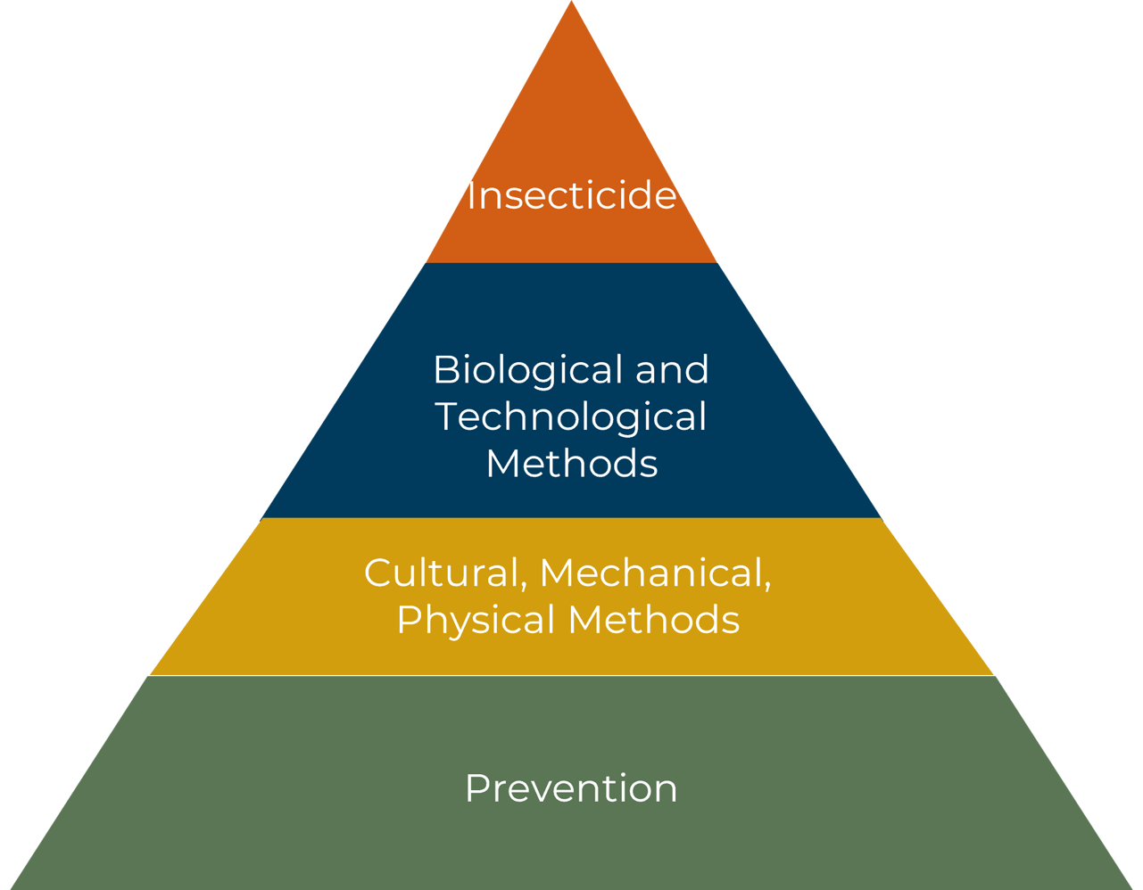 Reduce Navel Orangeworm Populations In Season with NOW-F Flowable